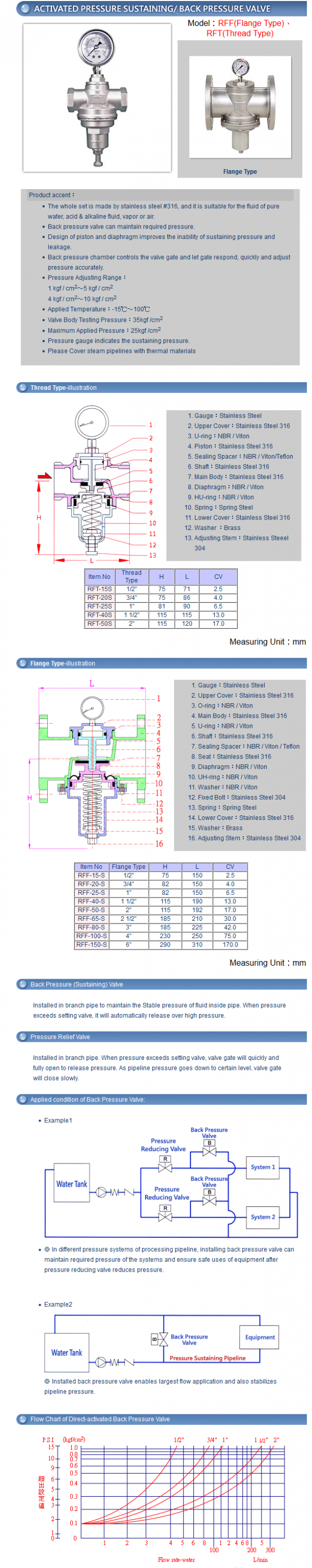Back Pressure Valve - บริษัท พีเจ เทค ซัพพลาย จำกัด