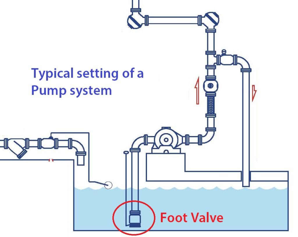 Foot Valve with Lever - บริษัท พีเจ เทค ซัพพลาย จำกัด